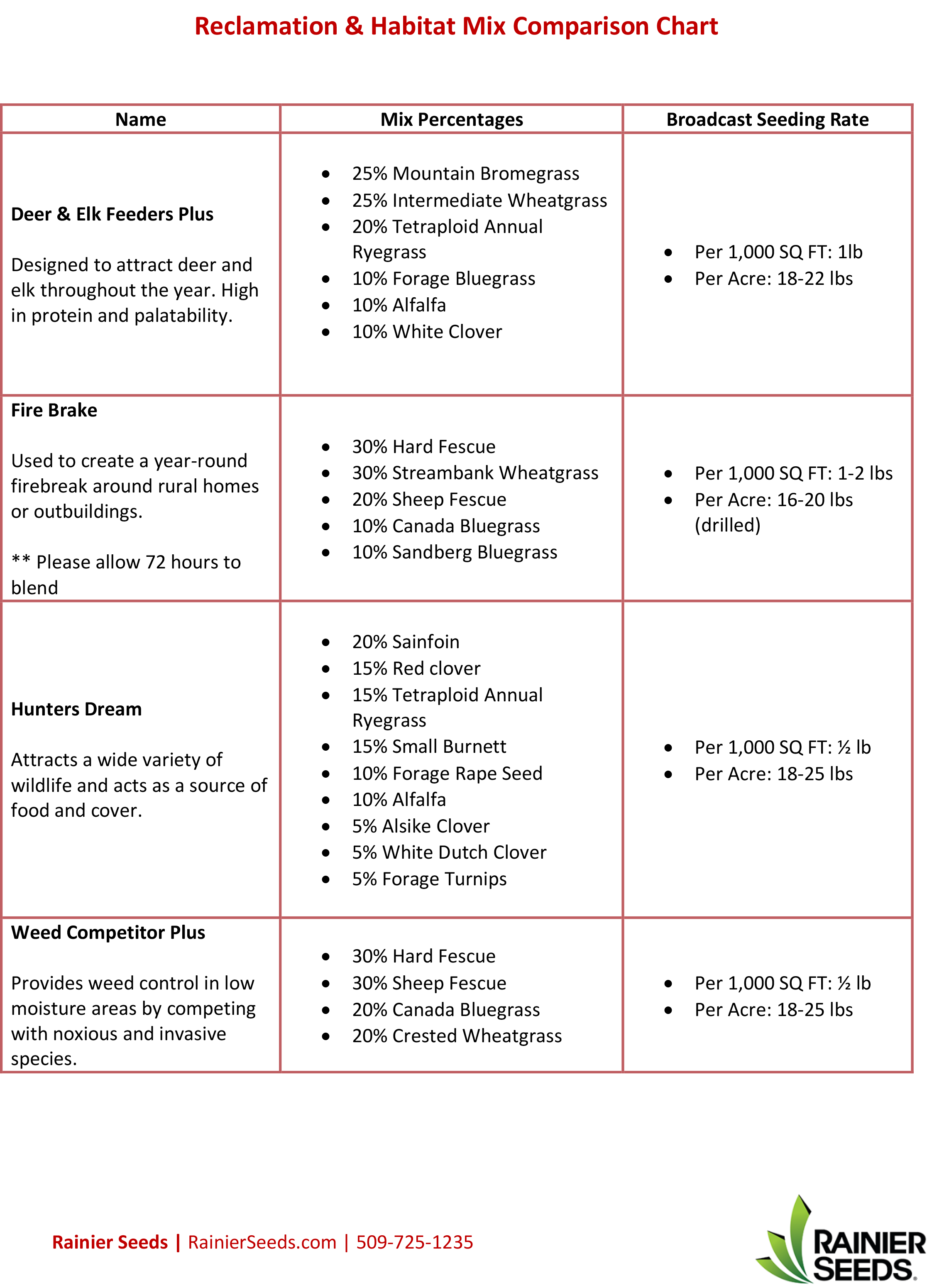 Grass Seed Germination Temperature / Time Chart – Rainier Seeds