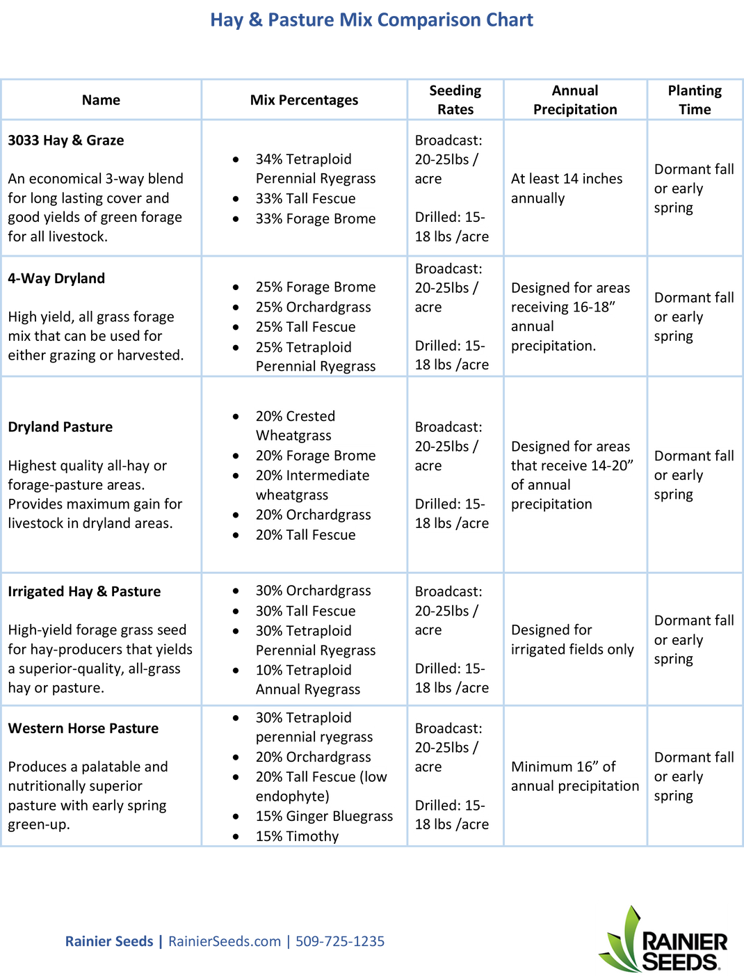 Grass Seed Germination Temperature / Time Chart – Rainier Seeds